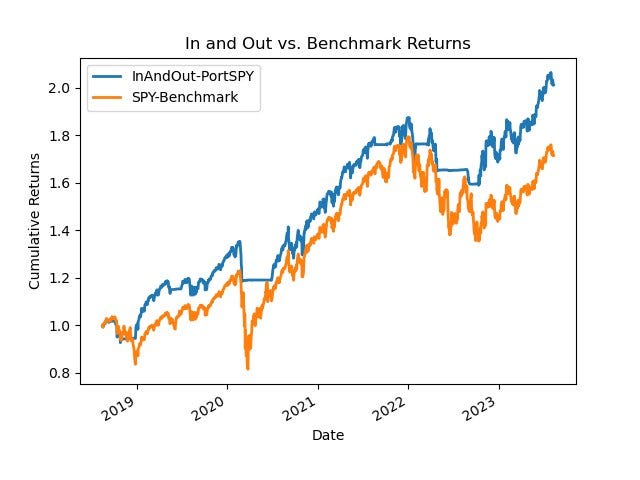 In and Out Strategy: Restart. After publishing In and Out… | by Alan ...