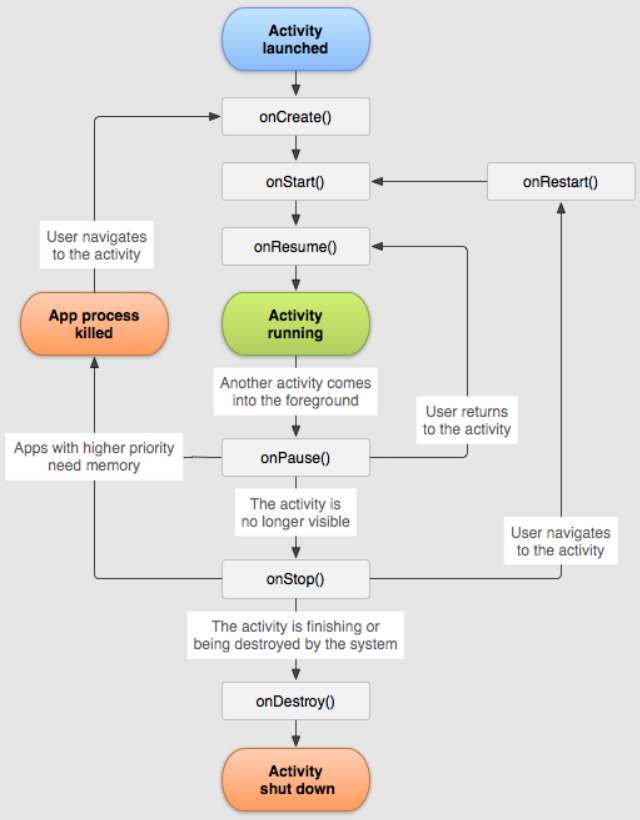 Android Lifecycle Nedir?. Android Yaşam Döngüsü Nedir? | by Bahadireray | Medium