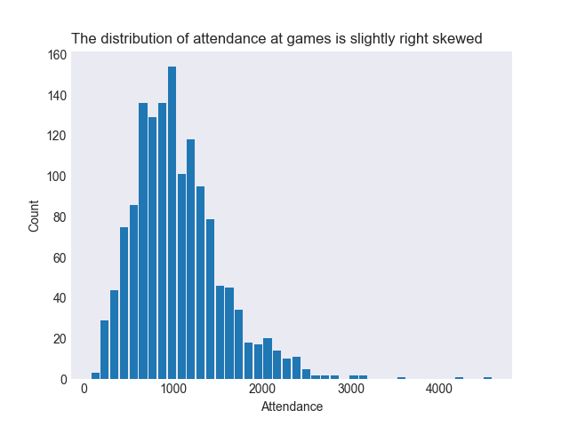 Building a linear regression model to predict ABL attendance | by Luke ...