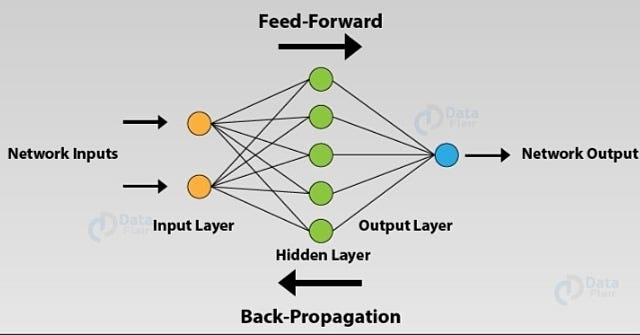 What is Forward Propagation and Backward Propagation in Artificial Neural Network? Forward ...