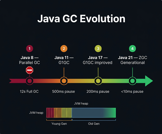How Java’s GC Evolved from Java 8 to Java 21 — A Visual Timeline | by ...