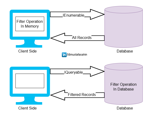 Understanding IEnumerable and IQueryable in C# with User Performance Example | by Mustafa ŞAHİN ...