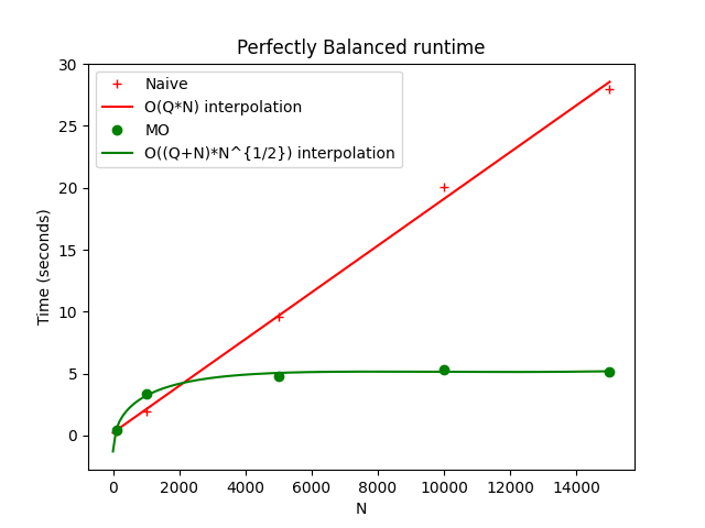 Range Query algorithms & data structures | by Alexis de Treglode | Medium