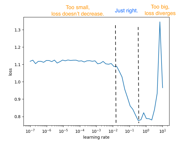 What’s up with Deep Learning optimizers since Adam? | by Phúc Lê ...