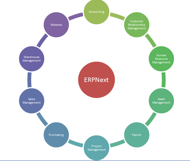 A Glance at ERPNext - Dr G Priyalakshmi - Medium