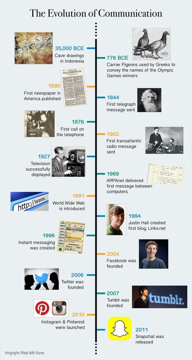 The Ever-Evolving Landscape of Communication — From Cave Drawings to ...