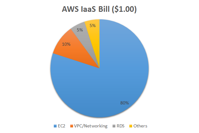 Re-mapping IaaS cost structures on Amazon Web Services | by Sachin Dole ...