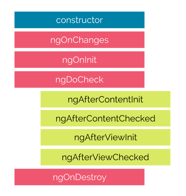 Life Cycle Of Angular Components. I am going to discuss about life ... Life Cycle Of Angular Components. I am going to discuss about life ...