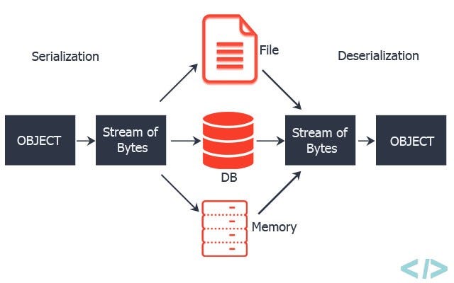 Insecure Deserialization (Phần 1) | by VNPT Sec | Medium