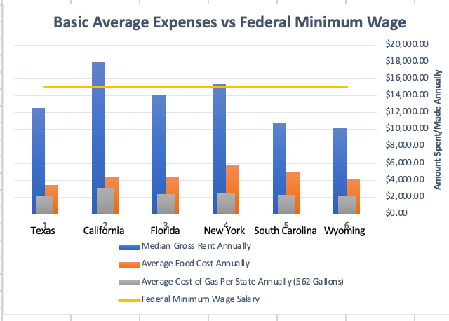 The Issue of Minimum Wage. by Samuel DeLeon | by Samuel DeLeon | Medium