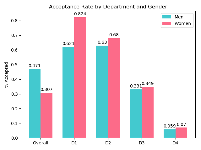 Gender Bias in Admission Statistics? | by Maike Elisa | Cantor’s Paradise