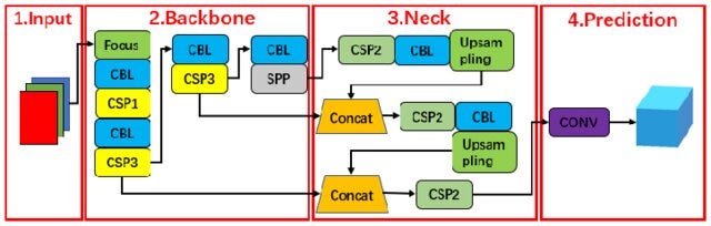 Object Detection with YOLOv5: A Complete Guide | by Mansoor Alam | Sep ...