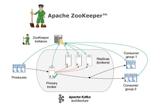 Kafka and Zookeeper: The Dynamic Duo of Distributed Systems | by Nitin Kaushal | Jan, 2025 | Medium