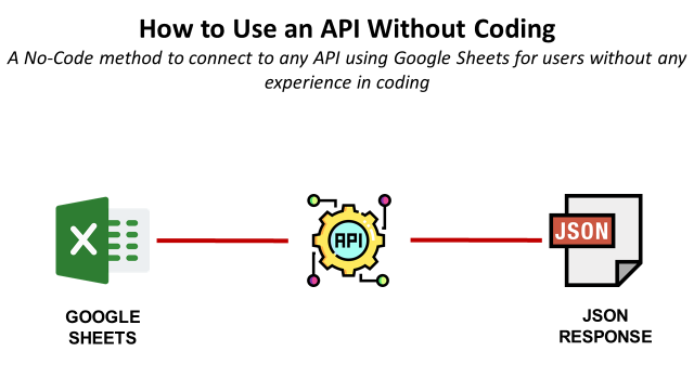 How To Use An Api Without Coding Towards Data Science