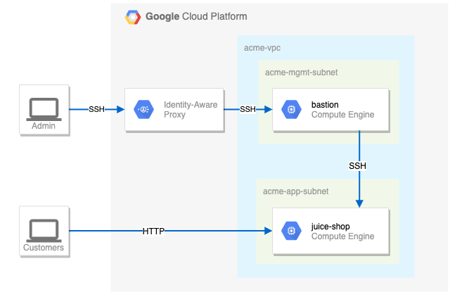 Build and Secure Networks in Google Cloud: Challenge Lab | by Prithish.G | Medium