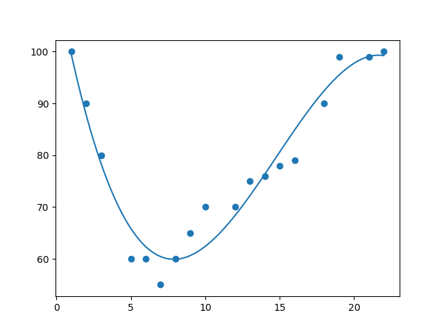 Polynomial Regression in Python. When your linear regression… | by ...