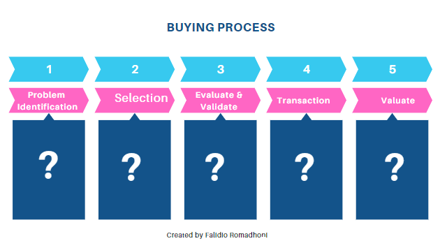 B2B Strategy How To Improve The Buying Process So That Customers Remain ...