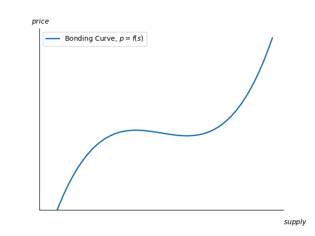 Bonding Curves and Bonding Curve Accessories | by Doyun Kim | Coinmonks ...