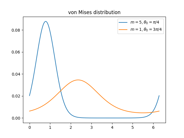 Plotting von Mises Distribution. In practical terms, the Gaussian… | by Hiroaki Kubo | Medium