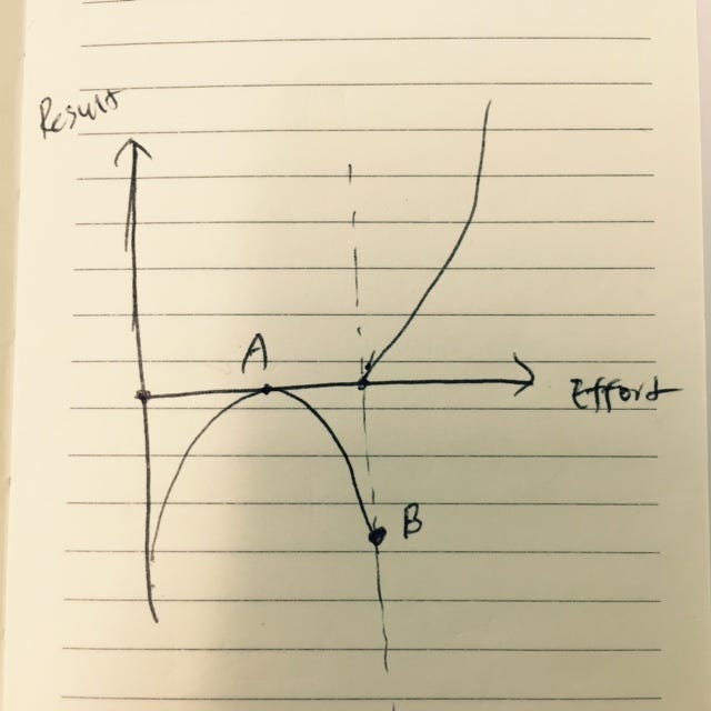 From Point A to Point B. I ran into this graph the other day. It… | by ...