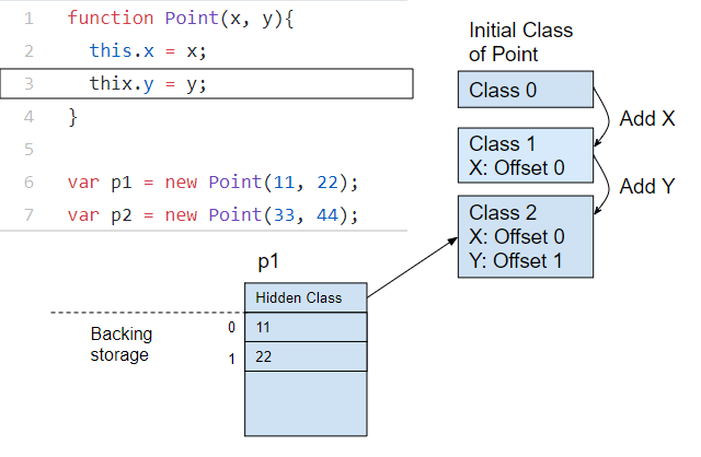 V8 Hidden Class. สวัสดีครับทุกโค๊นนนน… | by Have No Shell | Medium