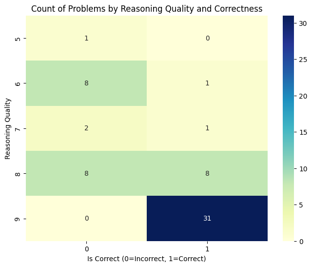 Evaluating Reasoning Trajectories Quality and Answer Accuracy on AIME ...