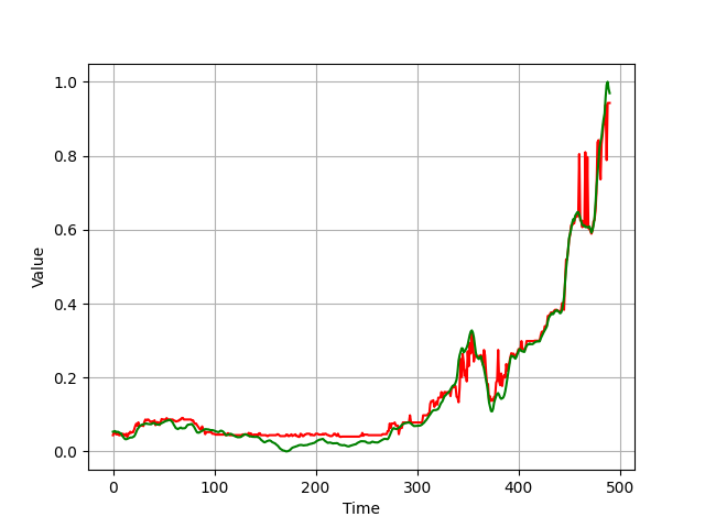 How I use stock correlation to predict stock price | by ML | Medium