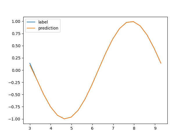 LSTM in Flax: Simple but effective | by Luc McCutcheon | Medium