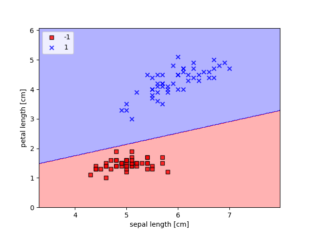 機器學習破冰之旅(2) — Perceptron Learning Algorithm(PLA)感知器模型 | by Sharon Peng ...