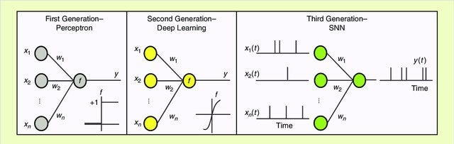 Spiking Neural Networks: The Third Generation of Neural Computation ...