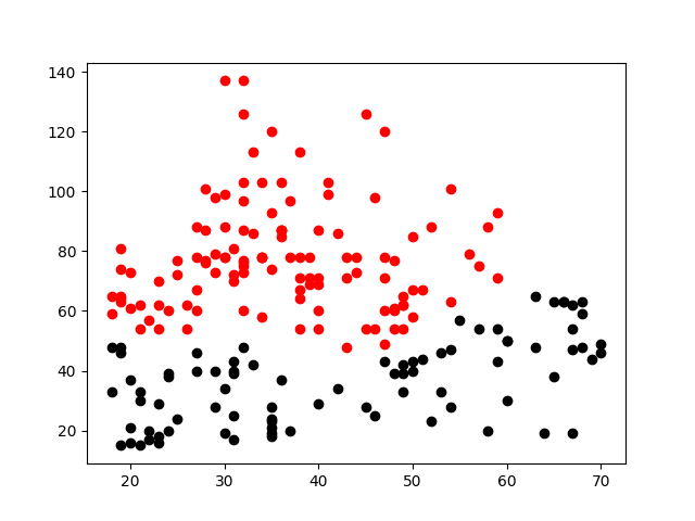 Ml Unsupervised Learning Hierarchical Clustering By Iktueren