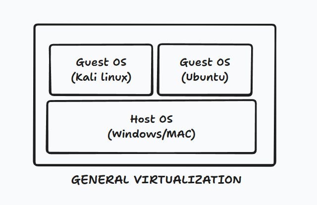 Operating system, Kernel, Shell, virtualization and it’s types : | by ...