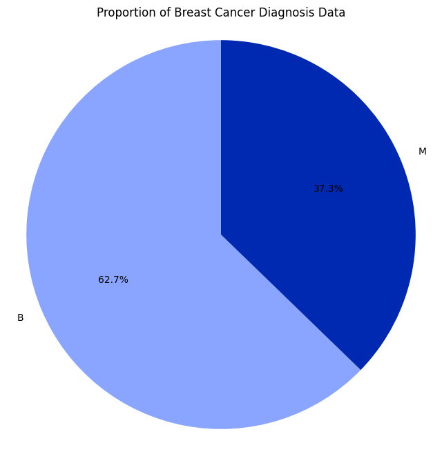 Breast Cancer Classification Analysis Using Support Vector Machine Svm And Random Forest