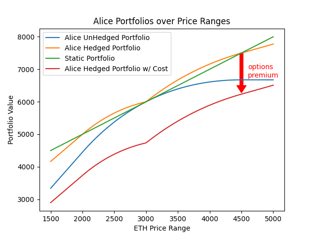 Uniswap v3 + Options Hedge explainer (with toy example) Part 1 | by ...