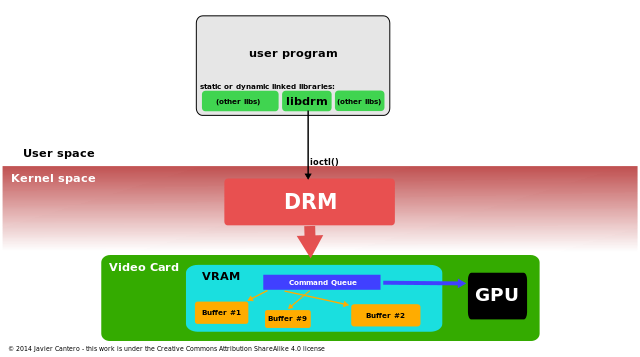 Render Graphics with DRM on Linux | by Wang Lei | Medium