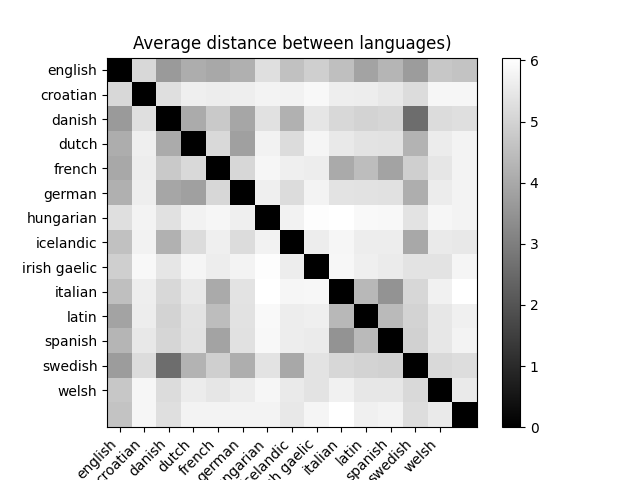 Which European languages are the closest to each other? | by Amit ...