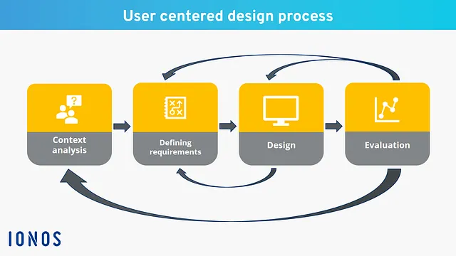 User Centered Design UCD : definisi,manfaat dan proses perencangan ucd | by Aldiaryana | Medium