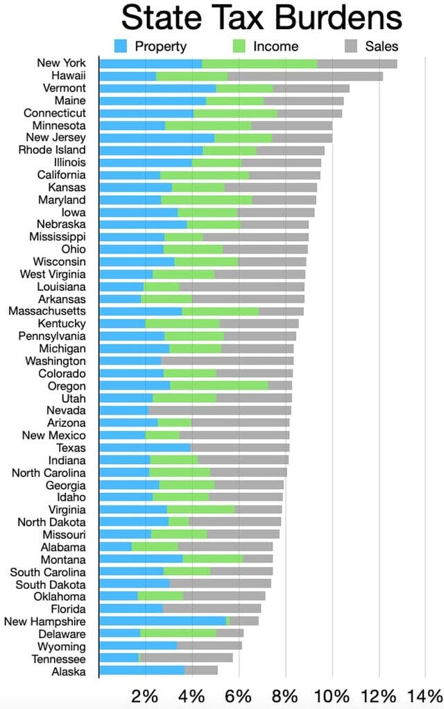 What’s The Best Reason to Vote to Increase Taxes? -There Isn’t One | by ...