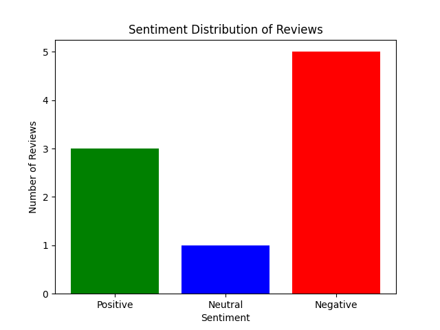 Project Documentation Image And Sentiment Analysis With Azure Cognitive Services By Briana