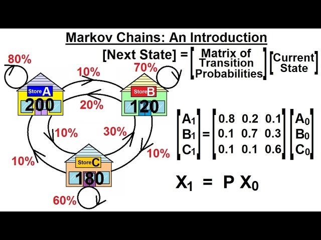 The Ghost in the Machine: How Markov Chains Built Modern AI Before AI ...