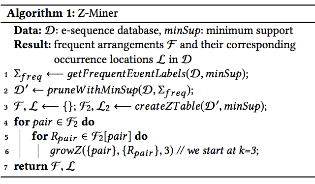 Z-Miner: An Efficient Method for Mining Frequent Arrangements of Event Intervals | by wenshan ...