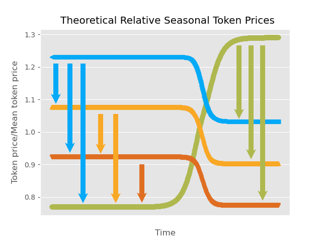 Do the Economics of Seasonal Tokens Work? The Price Charts tell the ...