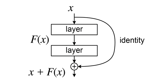 Demystifying Neural Networks Resnet By Dagang Wei Medium