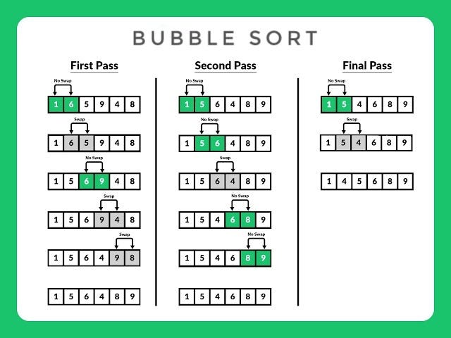Sorting Techniques:. What is Sorting? | by Katari Kusuma | Medium
