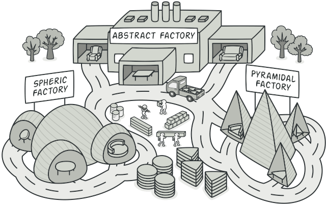 Abstract Factory Design Pattern in Python | by Rashad Musayev | Medium