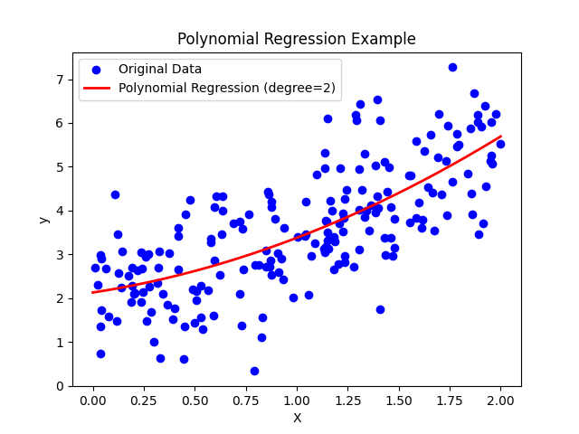 Unlocking Complexity with Polynomial Regression | by Sangeetha Sasikumar | Medium