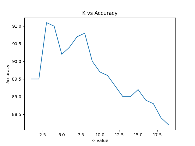 The Early Approach — K Nearest Neighbor Classifier By Prasad Raju G