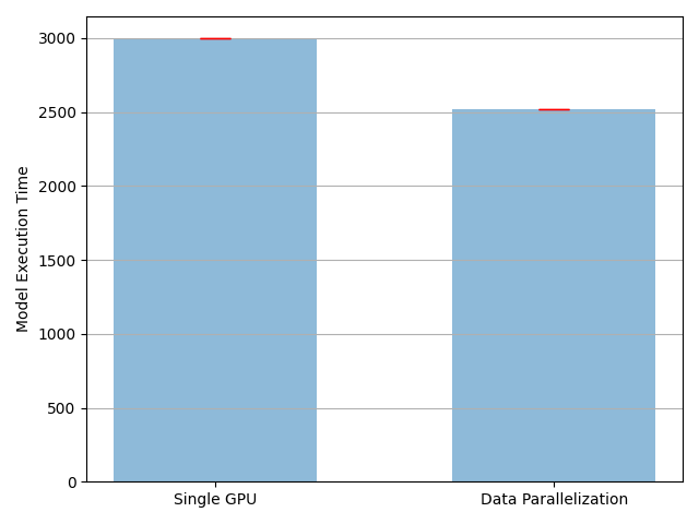 Accelerating Deep Learning With Data And Model Parallelization In Pytorch By Mridul Rao Medium