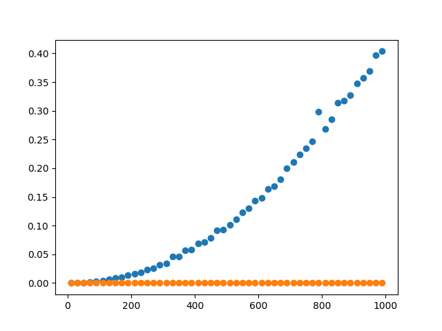Big O Notation Made Simple. If you ever do a technical interview… | by ...