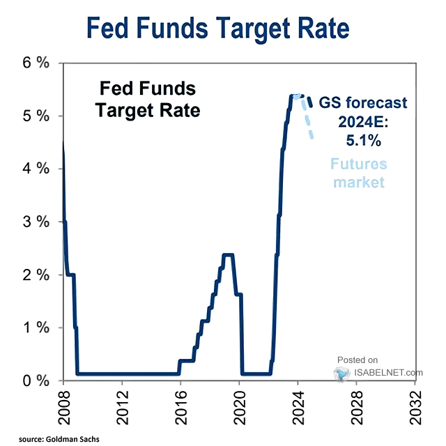 The Rising Tide: The Path of Federal Funds Rate and Its Market ...